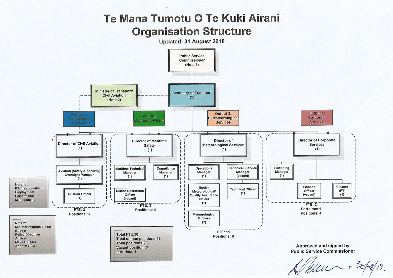 About Us - Cook Islands Ministry of Transport